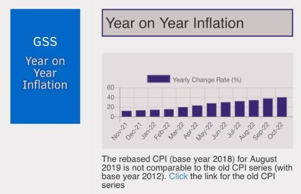 Inflation Rate in Ghana Now 40.4%