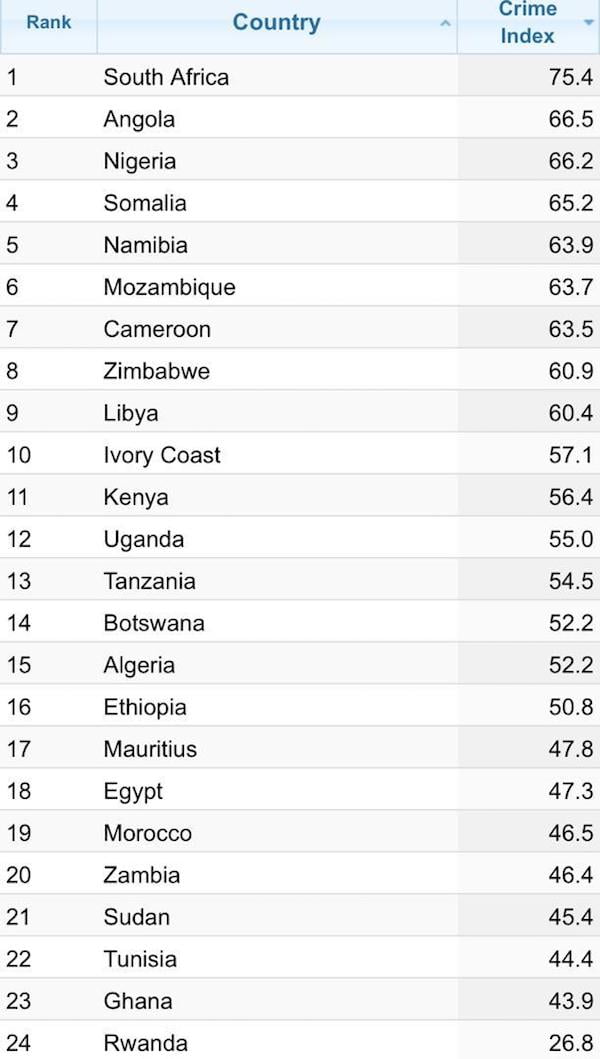 Ghana is the Second Safest Country in Africa: Numbeo